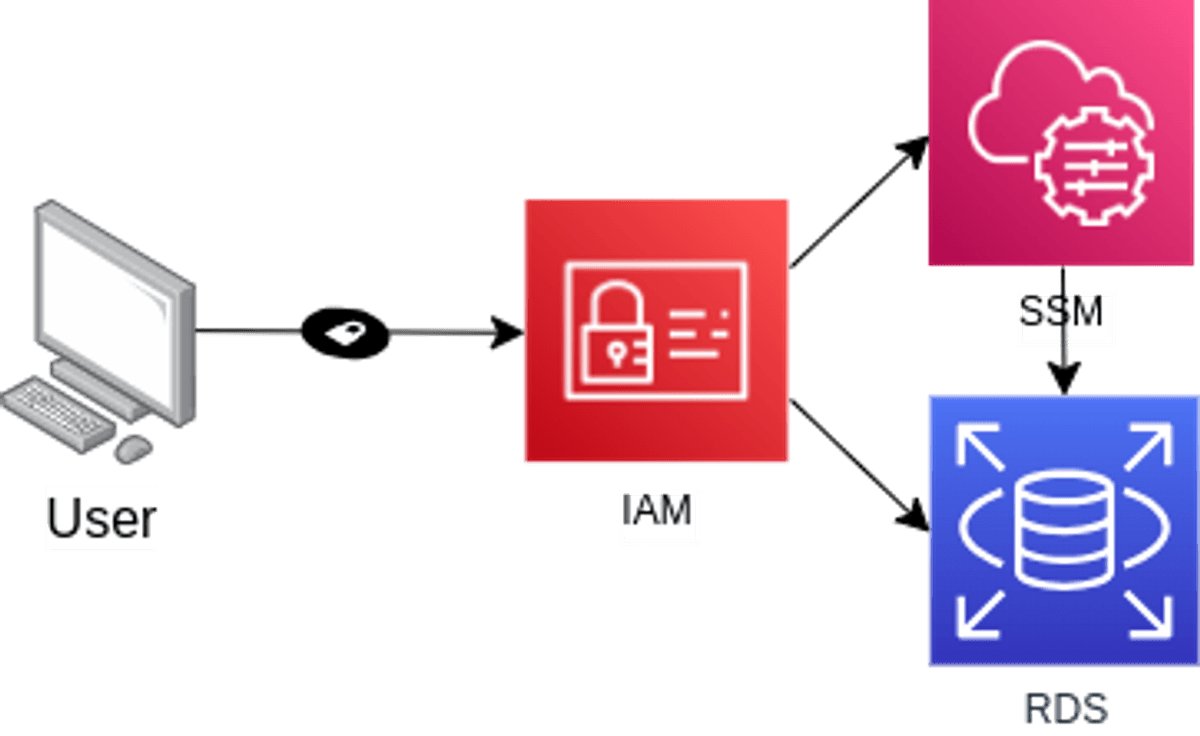 How To Connect To Aws Rds Using Ssm And Iam Nisheet Sinvhal